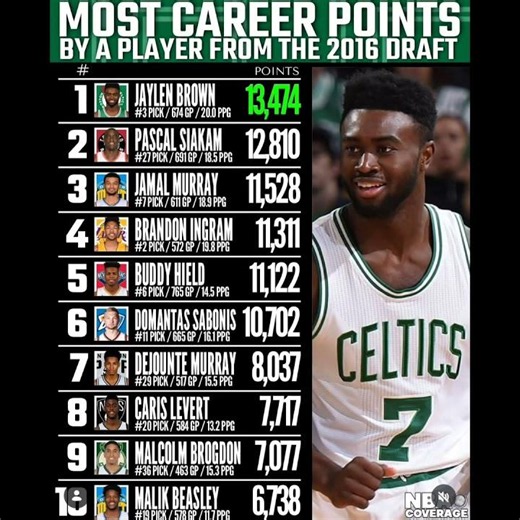 Most Career Points By A Player From The 2016 Draft #nba #nbahistory