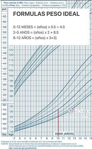 Tablas de Percentiles de Peso y Talla por Edad