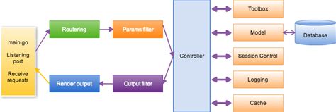 project program · build web application with golang