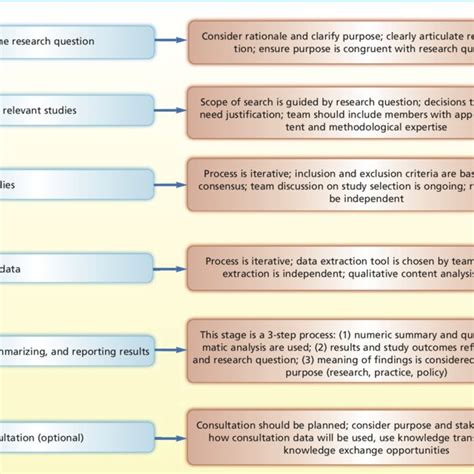 Six Stages Of A Scoping Review Originally Proposed By Arksey And
