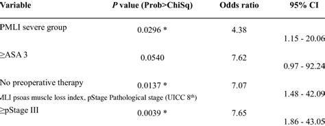 Multivariate Logistic Regression Analysis Of Factors Predicting Overall
