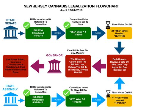 Flowchart How A Bill Becomes A Law