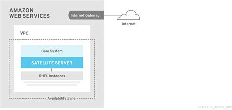 installing satellite server from a connected network red hat satellite