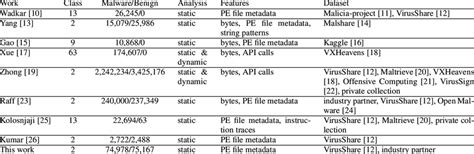 Machine Learning Based Malware Detection Systems That Are Related To