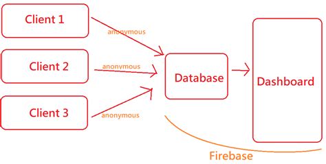 python use the pyrebase to create the anonymous user and connect the