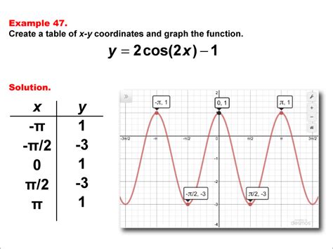 math example trig concepts cosine functions in tabular and graph form