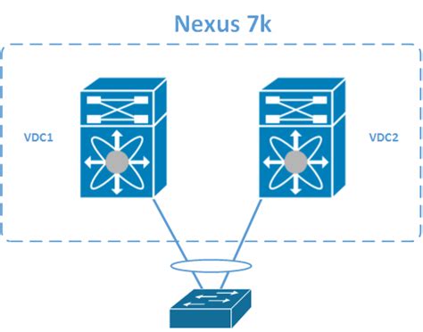 Cisco Vpc Between Vdcs In Single Nexus 7k Lab Lostdomain