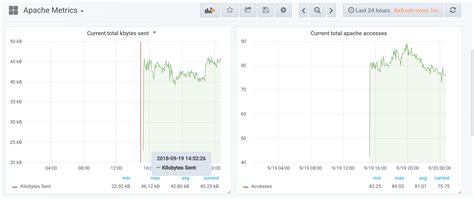 monitor apache web server with prometheus and grafana in 5 minutes