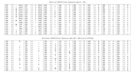 ascii chart character codes locking the cookie jar