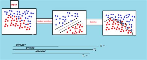 basics of svm for classification by vibhuti siddhpura medium
