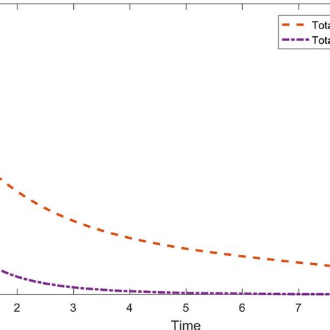 Total Infected Population With Control And Without Control Download