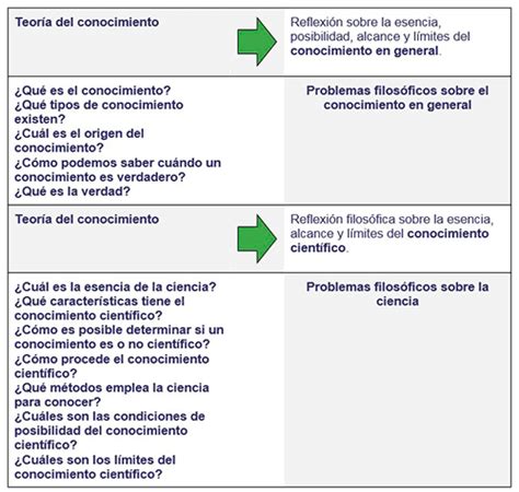 Diferencias Entre Teoría Del Conocimiento Y Filosofía De La Ciencia