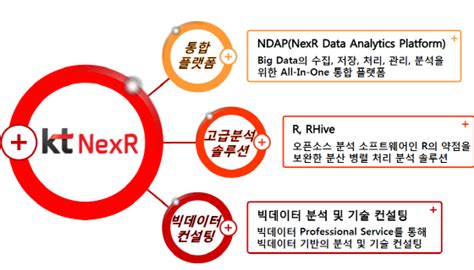 Kt 빅데이터 전문업체 ‘넥스알 인수 효과보나