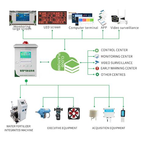 Smart Greenhouse Solutione Iot Smart Greenhouse Smart Agriculture
