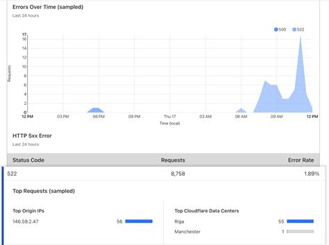 522 errors connection timed out dns and network cloudflare community