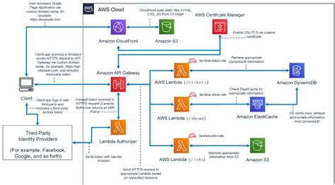 single page application aws serverless multi tier architectures with