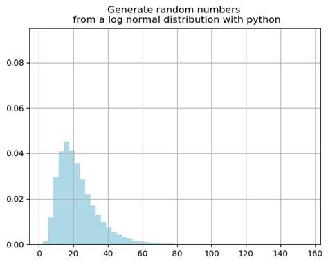 how to generate random numbers from a log normal