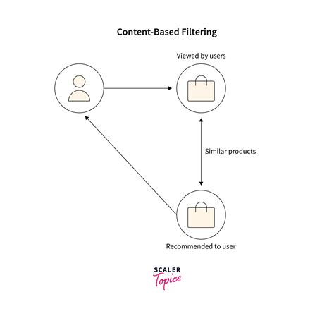 content based filtering in machine learning scaler topics