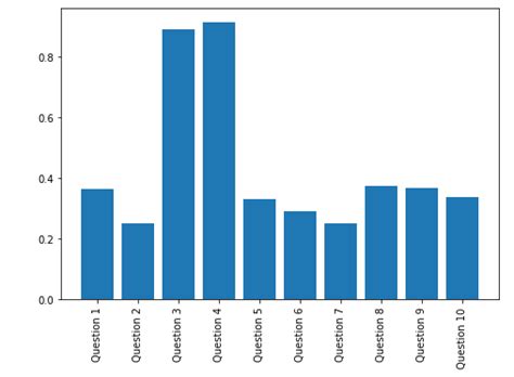 how to add values above vertical bar chart in matplotlib