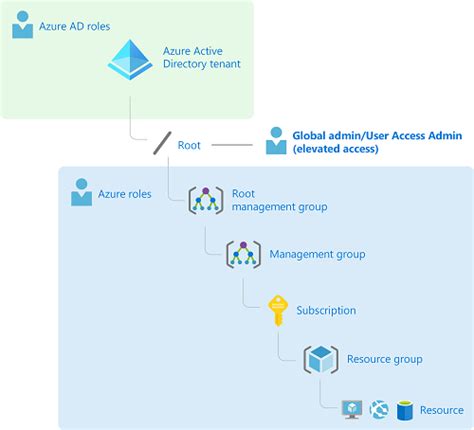 elevate access to manage all azure subscriptions and