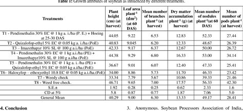 Table 1 From Influence Of Different Weed Management Practices On Growth
