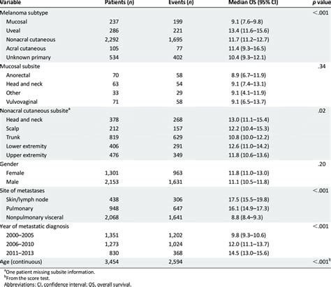 Univariate Analysis Of Overall Survival Download Scientific Diagram