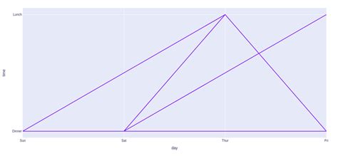 plotly express line function in python geeksforgeeks