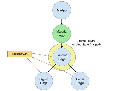 super simple authentication flow with flutter and firebase