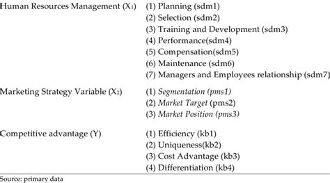 research variables and indicators variables indicators download table