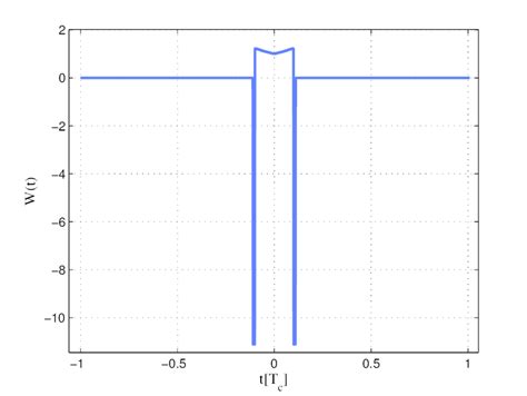 Code Correlation Reference Waveform Diagram For The Bpsk 1 Signal