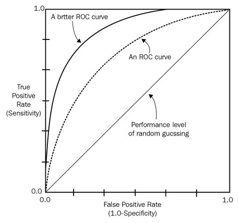 Receiver Operating Characteristic Curve Neural Networks With R [book]