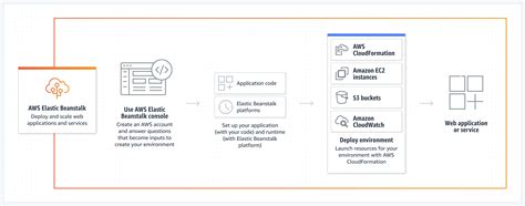 website and web app deployment aws elastic beanstalk aws