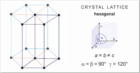 Bravais Lattice Lattice Systems And Types Of Lattices