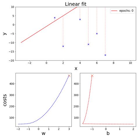 gradient descent animation 1 simple linear regression by tobias