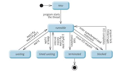 java thread life cycle and thread states howtodoinjava