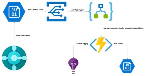 processing azure blob storage events with azure event grid logic apps