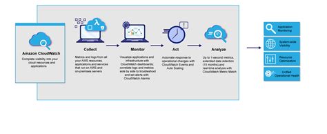aws cloudwatch tutorial for beginners what is aws cloudwatch