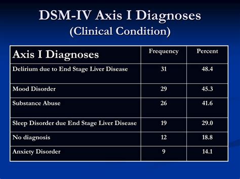 Diagnosis Axis I Diagnosis Images And Photos Finder