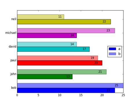 different colors for rows in barh chart from pandas dataframe python