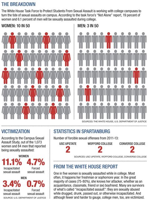 Title Ix Sexual Assault Investigation Tracker From The Chronicle Of