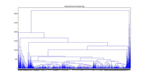 python pruning dendrogram at levels in scipy hierarchical clustering