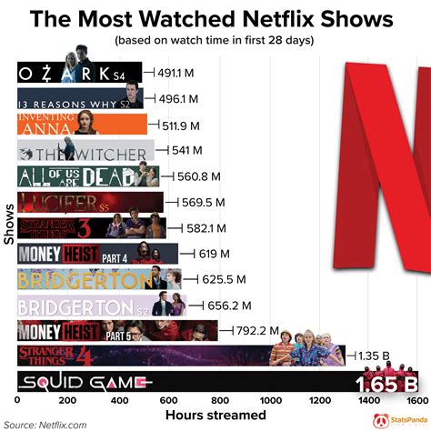 [oc] The Most Watched Netflix Shows R Dataisbeautiful