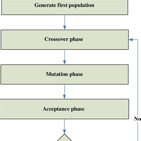 differential evolution algorithm steps download scientific diagram