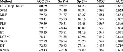 Cross Validation Results Of Different Ml Based Predictors In The