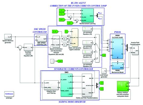 block diagram of the matlab simulink implementation for the pmsm