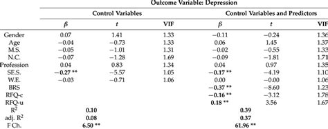 Hierarchical Linear Regression Analysis Of The Relationship Among