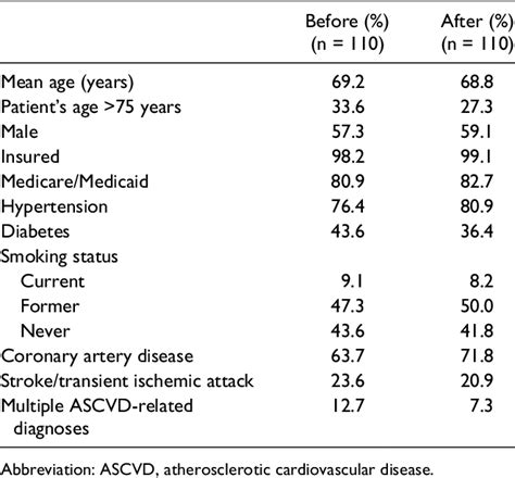 Table 1 From Evaluation Of Statin Prescribing For Secondary Prevention