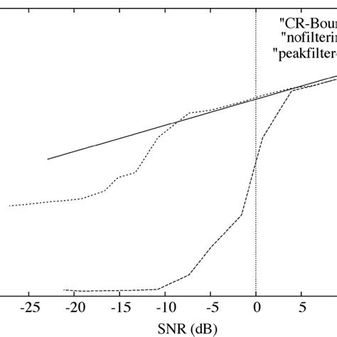 Simulated Mse For If Estimation Of A Linear Fm Signal Before And After