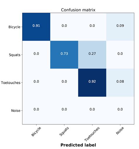 confusion matrix of multi label svm classification download