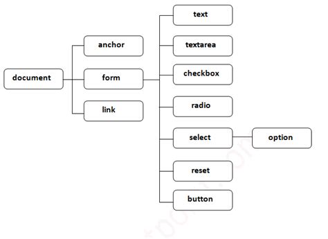 javascript document object model top 5 methods and properties gambaran